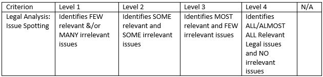 Assessing Institutional Learning Outcomes Using Rubrics: Lessons ...